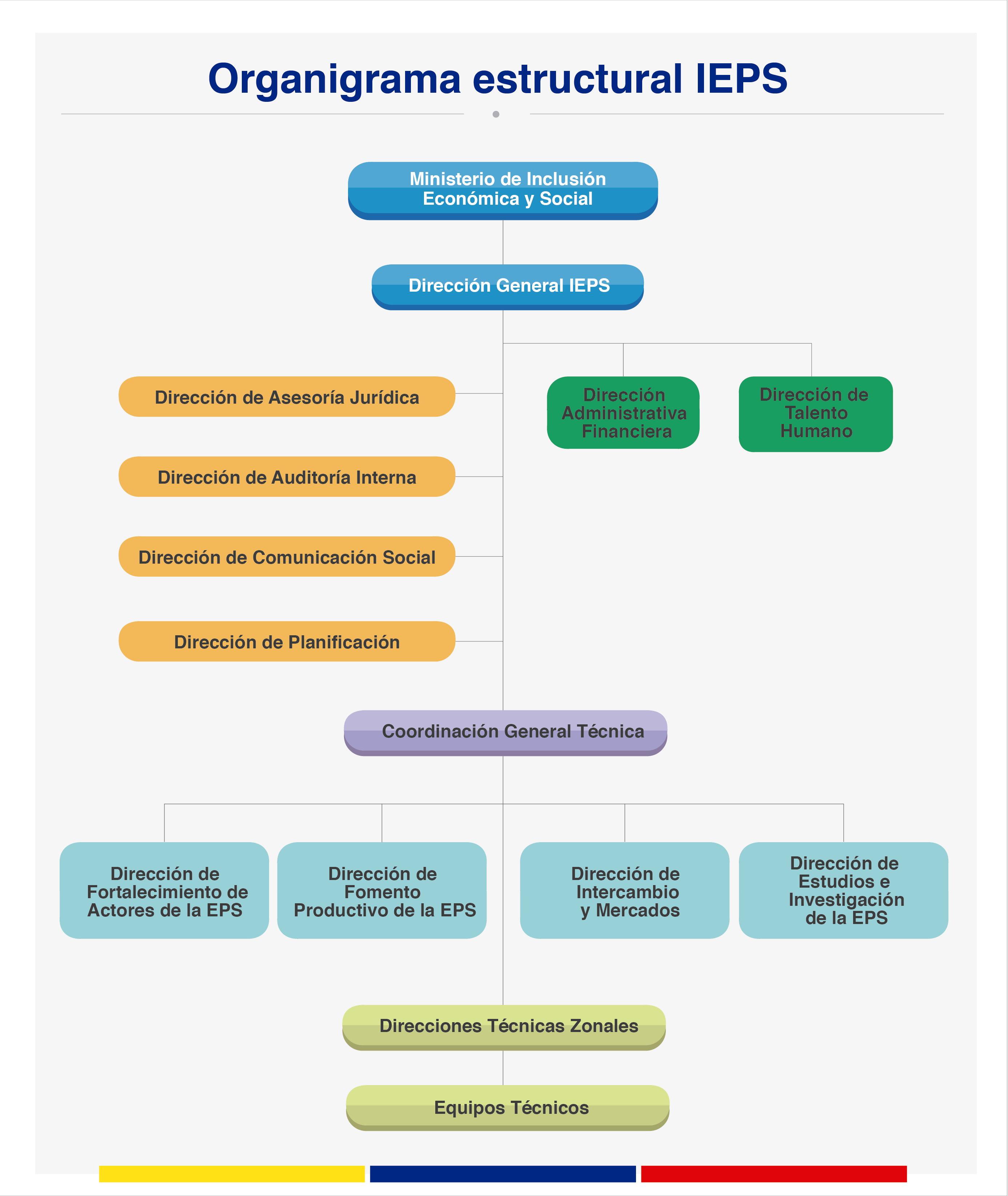 ORGANIGRAMA ESTRUCTURAL IEPS – Economía Solidaria ORGANIGRAMA ESTRUCTURAL IEPS – Economía Solidaria